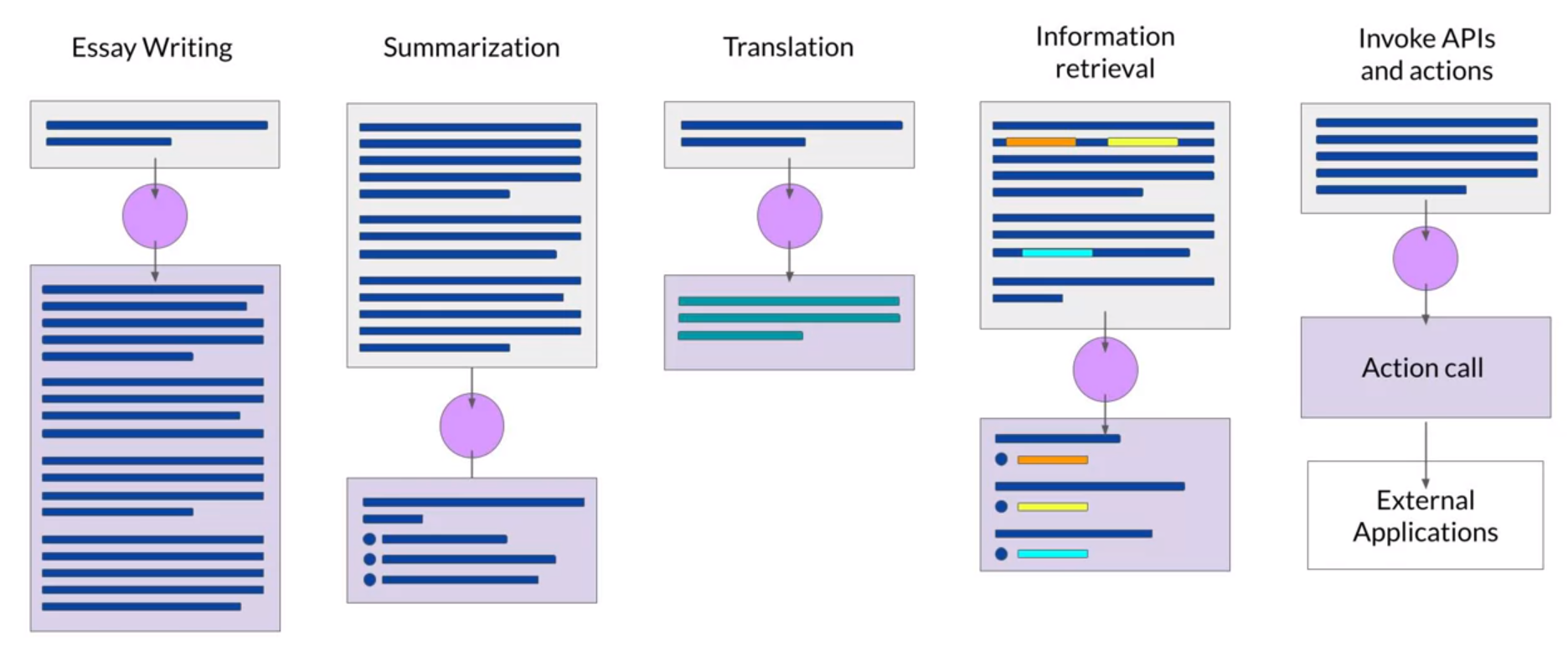 Generative AI project lifecycle - 지니코딩랩