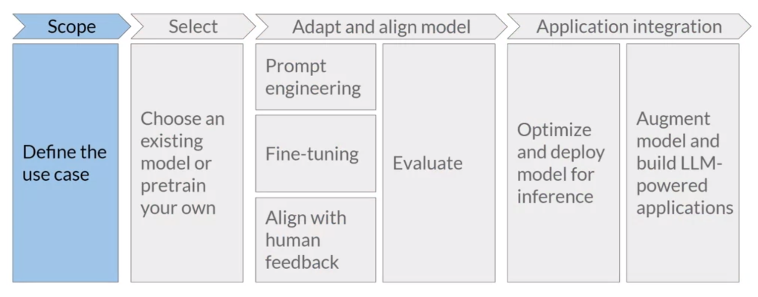 Generative AI project lifecycle - 지니코딩랩