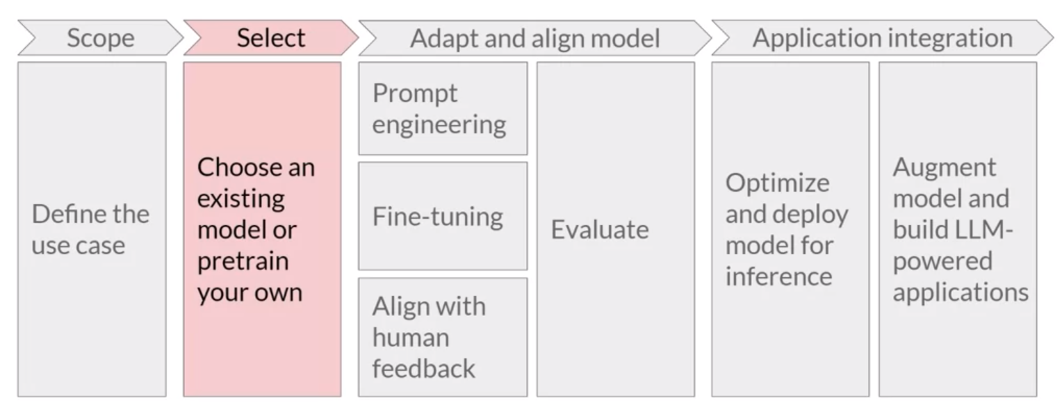 Generative AI project lifecycle - 지니코딩랩