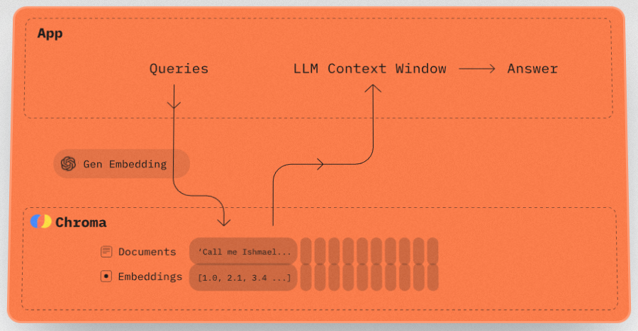 ChromaDB 개요: 벡터 데이터베이스 – 지니코딩랩